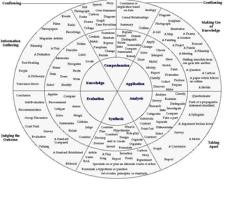 Bloom's Taxonomy
